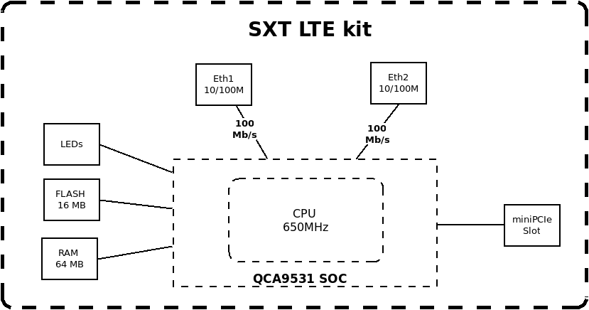 Купить MikroTik SXT LTE6 kit (RBSXTR&R11e-LTE6) цены, характеристики ...